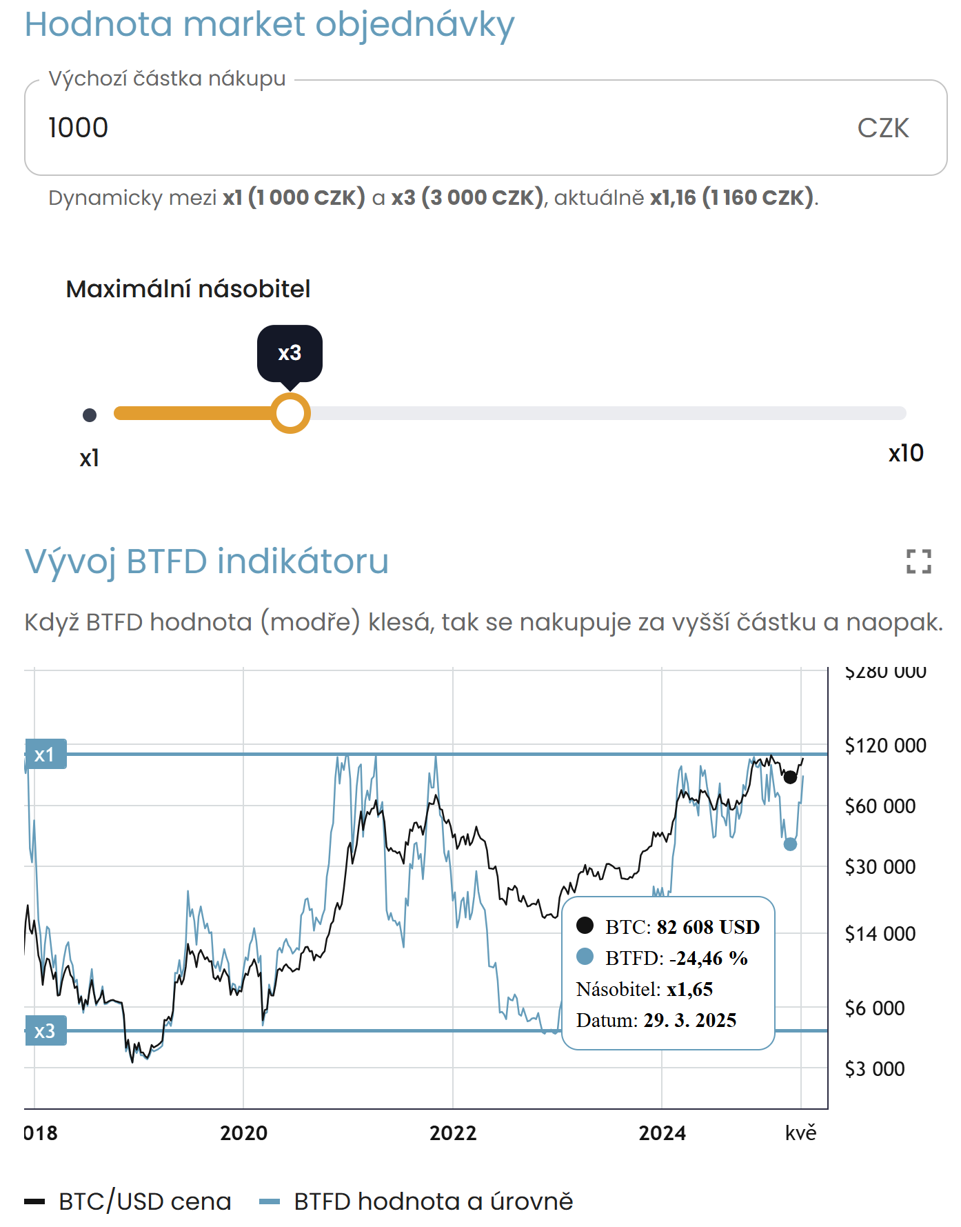 Nastavení základní BTFD dynamické DCA strategie.
